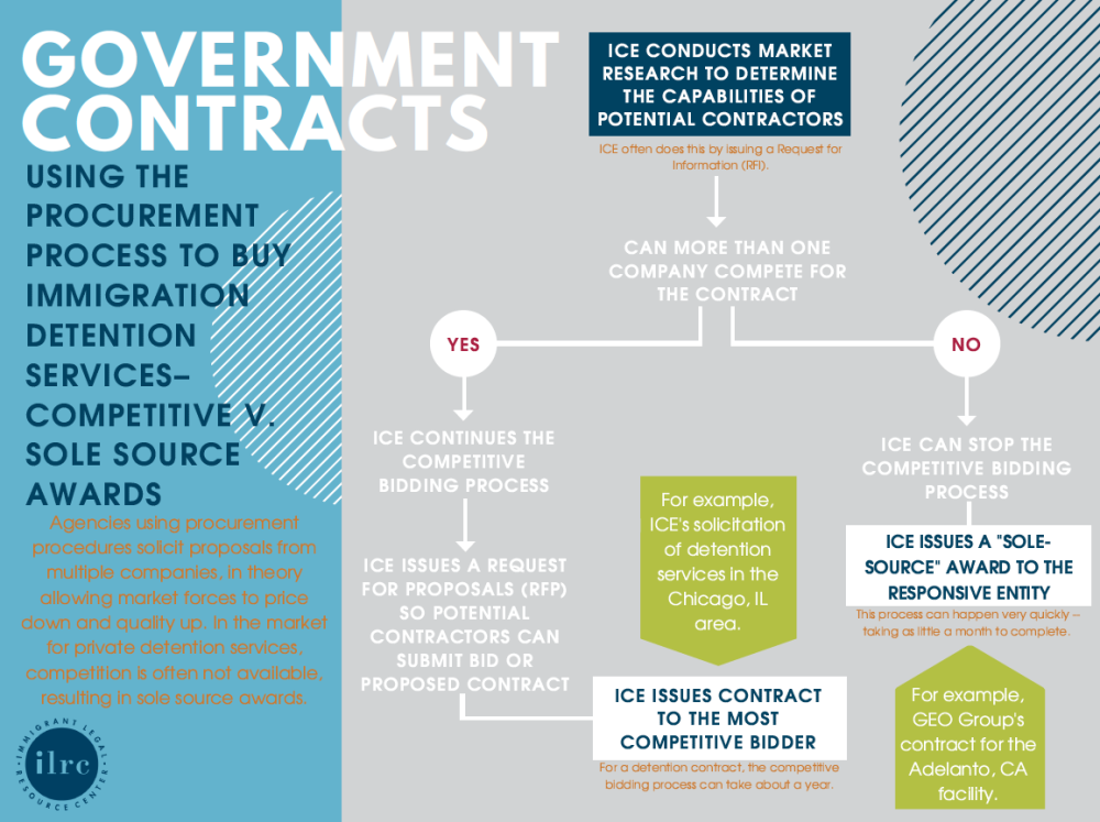 Government Contracts and Immigration Detention Services | Immigrant ...