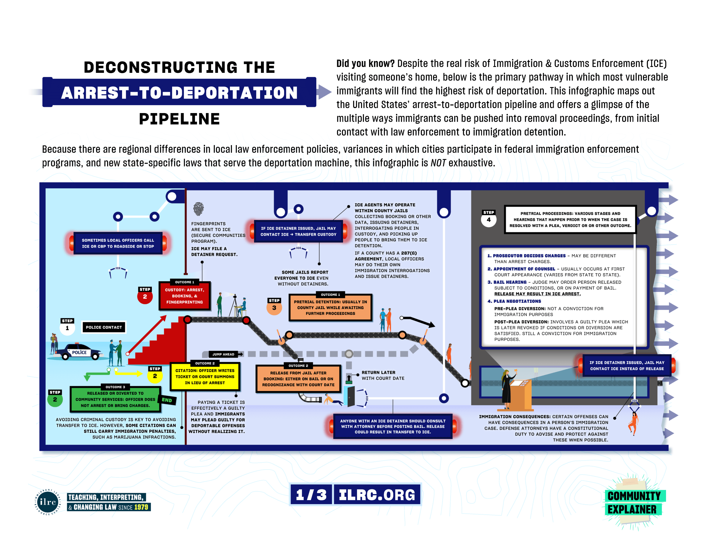Arrest-to-Deportation Pipeline | Immigrant Legal Resource Center | ILRC