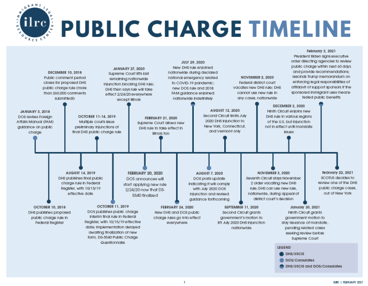 Public Charge Timeline | Immigrant Legal Resource Center | ILRC